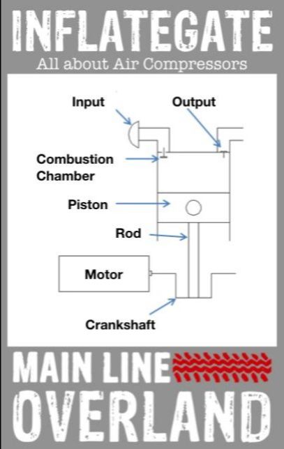 InflateGate: All About Air Compressors – Main Line Overland